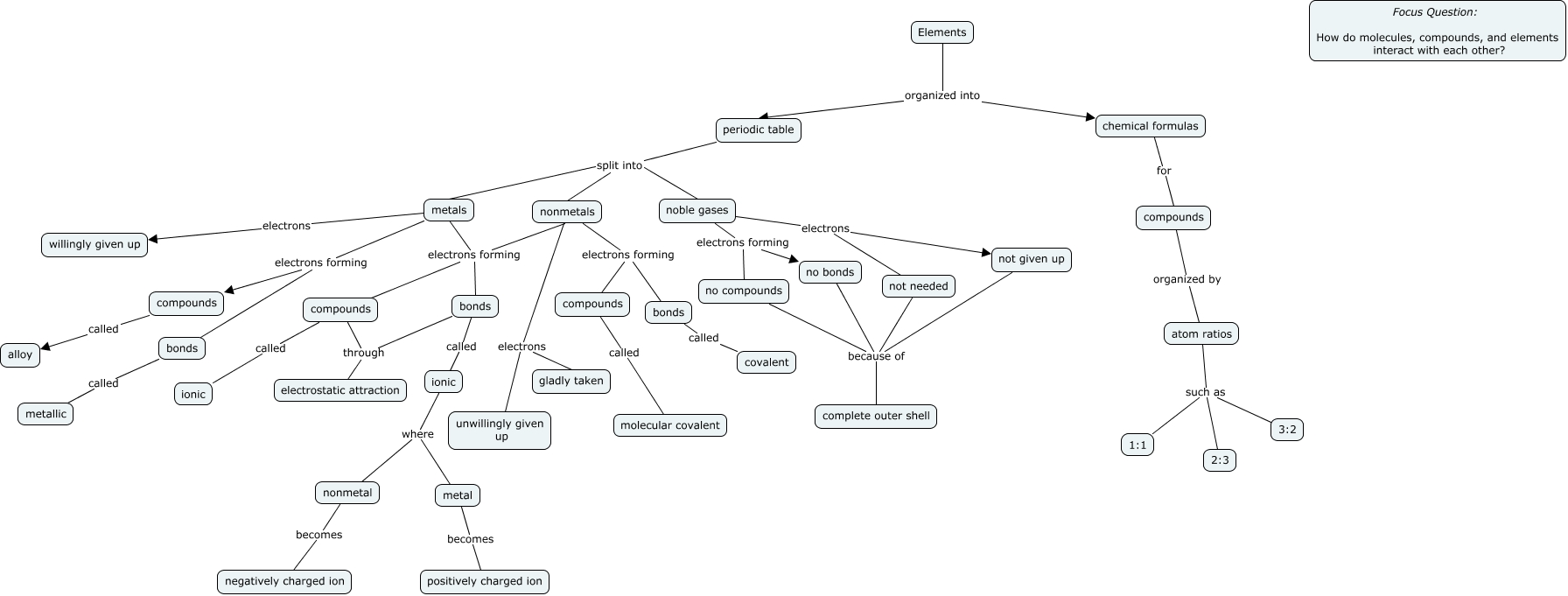 12.8.17 Lesson CMap - How do molecules, compounds, and elements interact with each other?